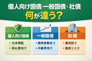 【初心者向け】個人向け国債・一般国債・社債の違いを徹底比較！安全性・リスク・買い方ガイド